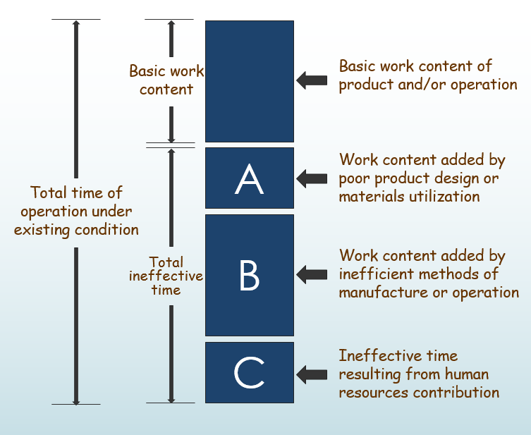 Study of Manufacturing System: Work study, Why is work study valuable ...