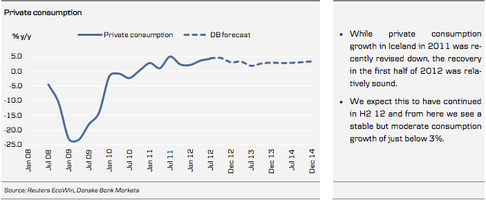 True Economics: 18/1/2013: Iceland's U-shaped Recovery