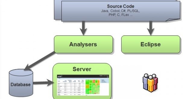 SonarQube: instalación y configuración - Bodega Codigo
