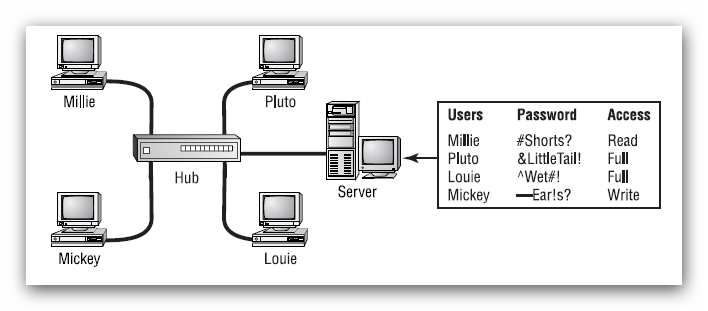 Peer-to-Peer vs. Client/Server Architecture ~ Network Services