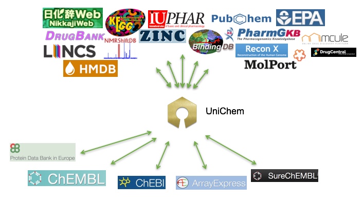Finding Compounds in Databases using UniChem