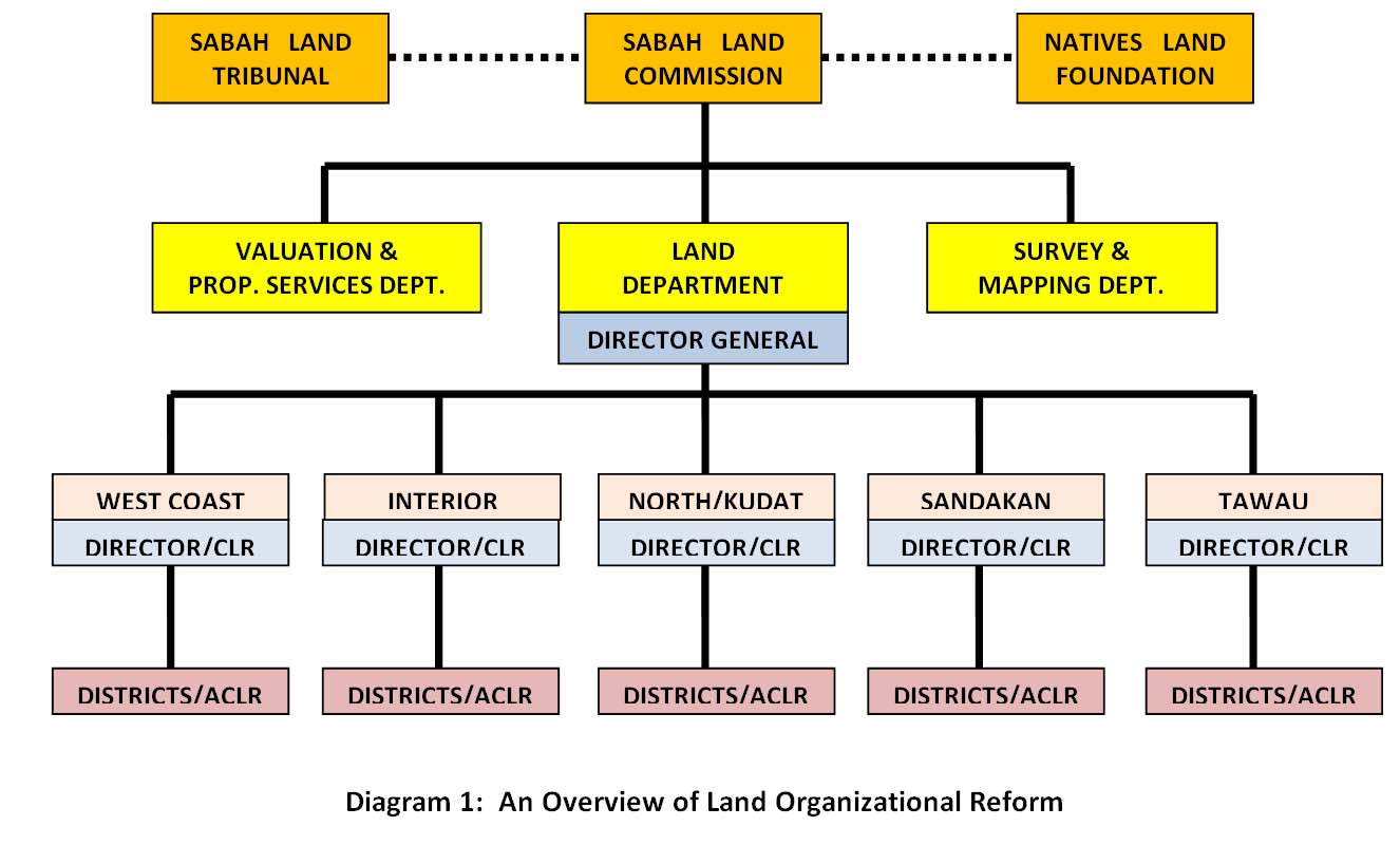 Sabahkini.net - Reveal The Truth, Prevail The Faith: STAR LAND REFORMS ...