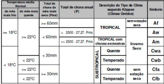 Classificação Climática de Köppen e de Strahler