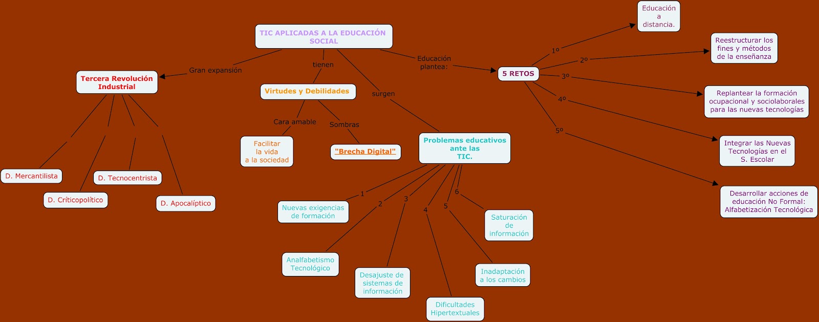 MAPA CONCEPTUAL TEMA 1 | Israel Coloma Ed. Social