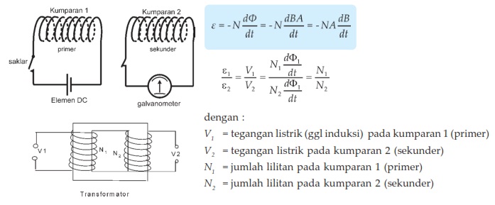 Ayoo Belajar: RINGKASAN MATERI FISIKA : INDUKSI ELEKTROMAGNETIK