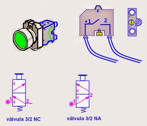 coparoman: Botones Pulsadores de circuitos neumáticos