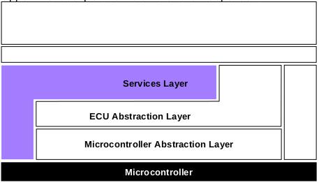 Basics of AUTOSAR – Part 1