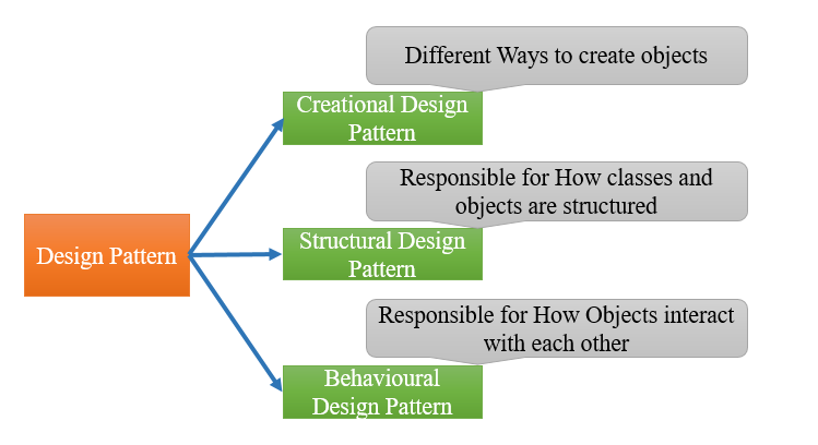 Design Pattern Overview