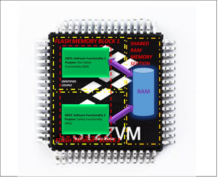 EmbeddedInEmbedded: ISO 26262 - Dependent Failure Analysis (DFA)