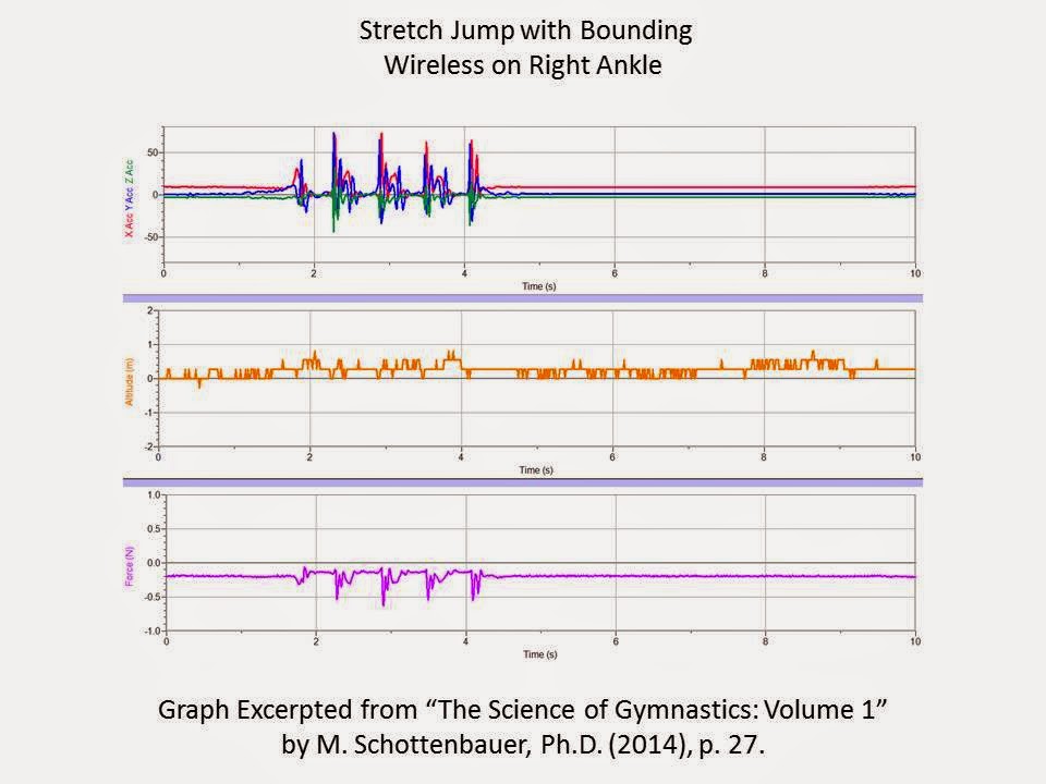 The Science of Gymnastics: Graphs Shed Light on the Science of Gymnastics