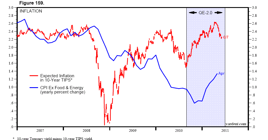 Dr. Ed's Blog: Expected Inflation and the P/E
