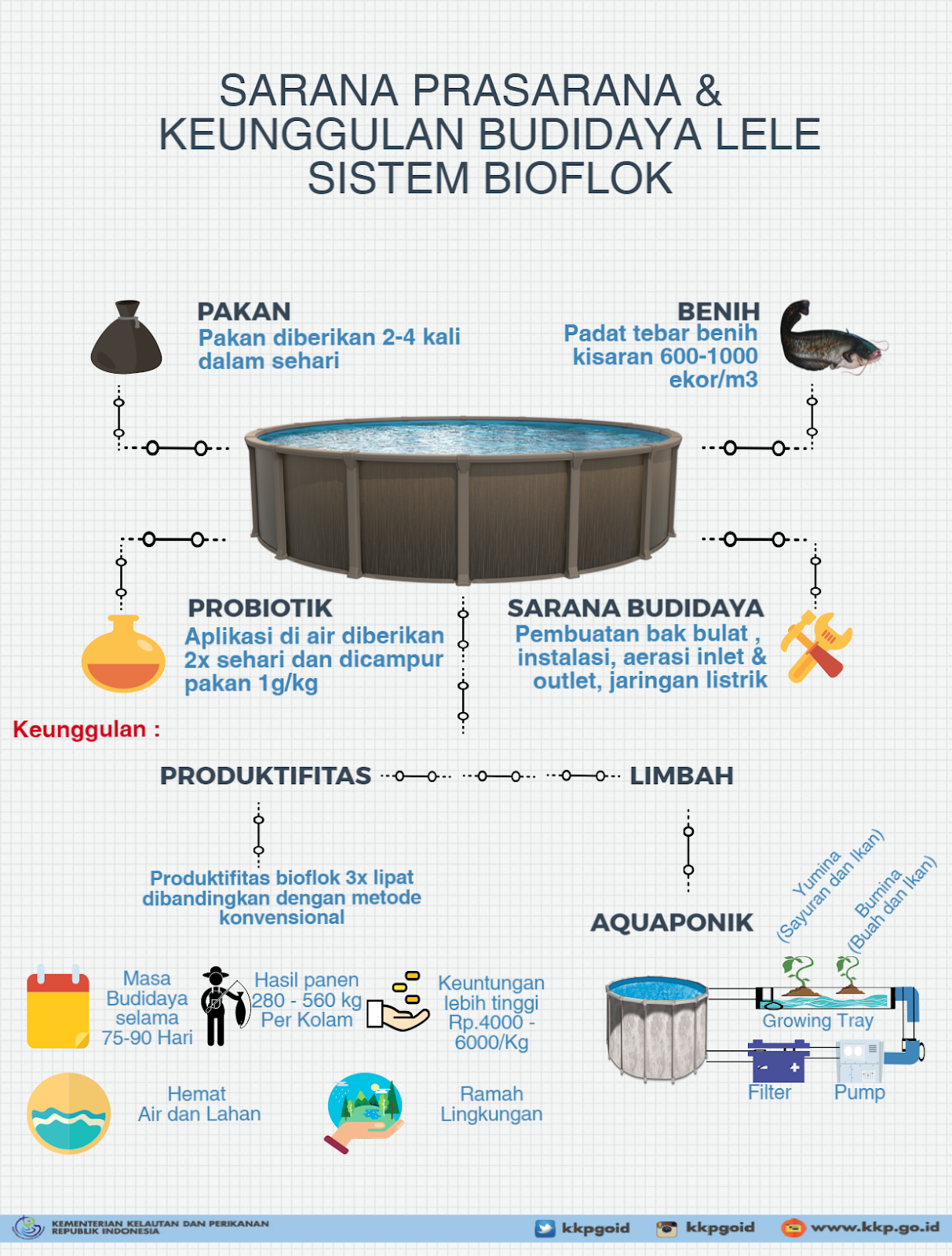 KOMUNITAS PENYULUH PERIKANAN: SARANA PRASARANA BUDIDAYA LELE SISTEM BIOFLOK