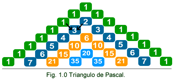 Matemáticas : Triangulo de Pascal
