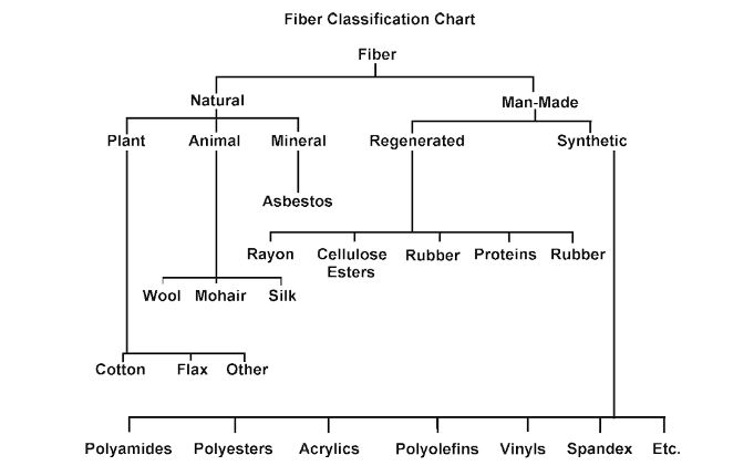 Textile Solution BD: CLASSIFICATION OF TEXTILE FIBER