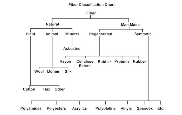 Textile Solution BD: CLASSIFICATION OF TEXTILE FIBER