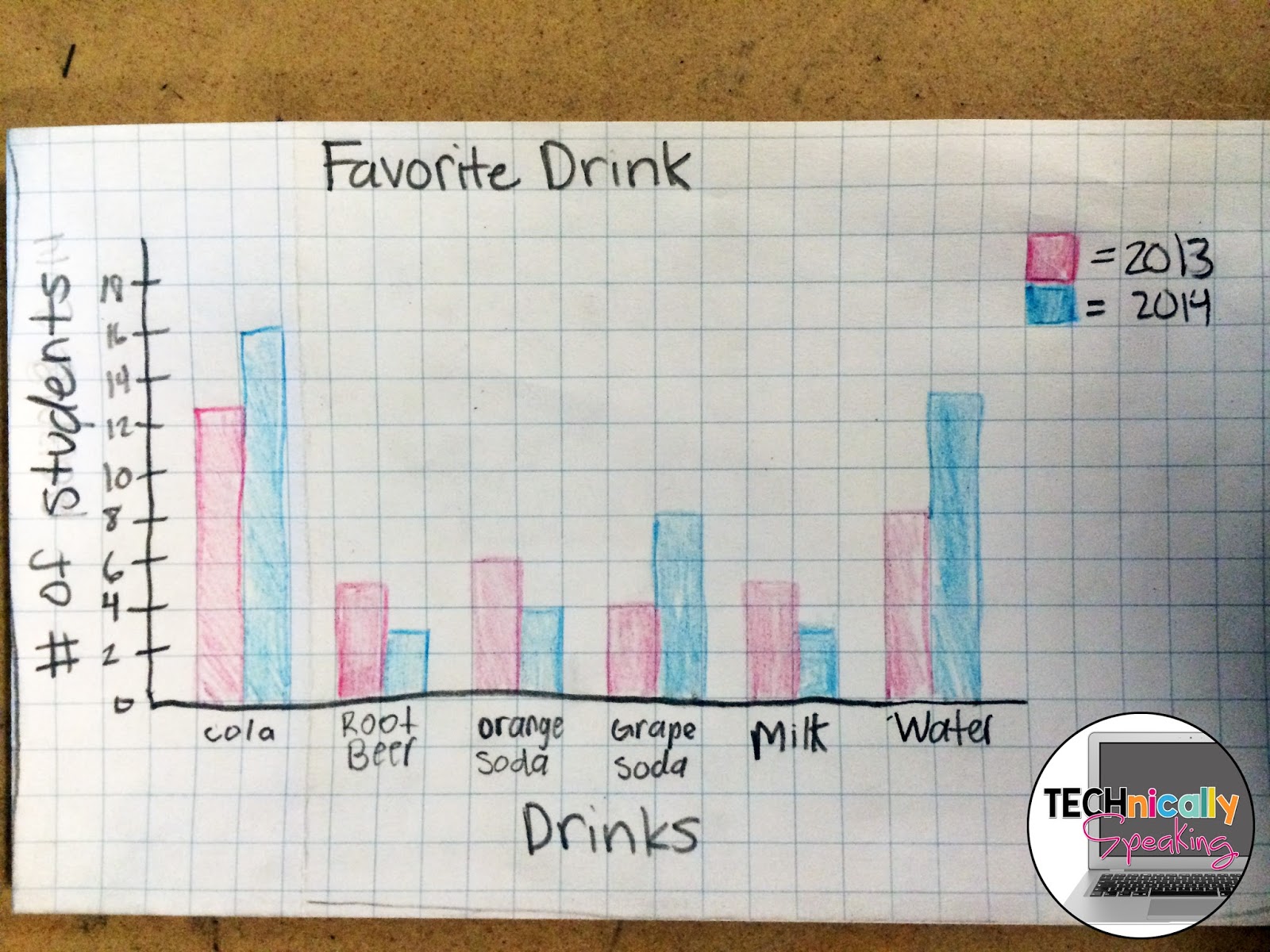 Graphing Unit | Technically Speaking with Amy