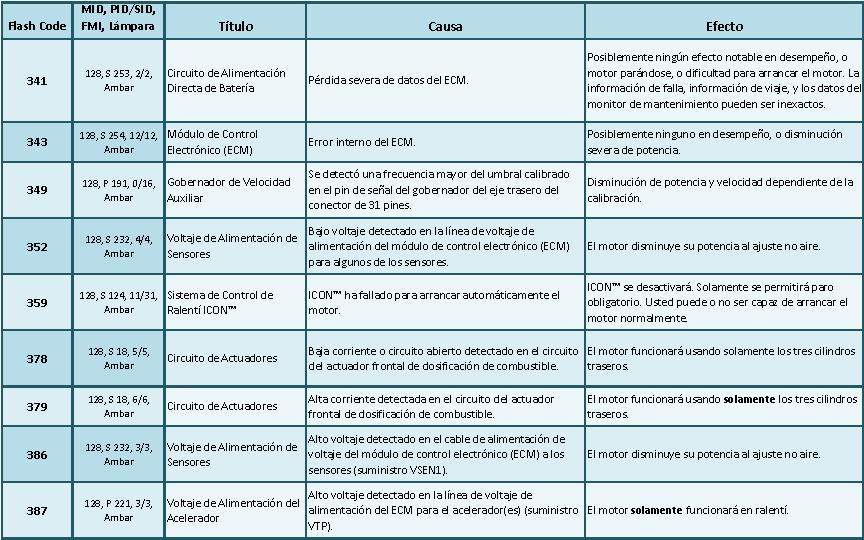 Códigos de Falla ISX Signature Cummins ~ Servicio Diesel Americano