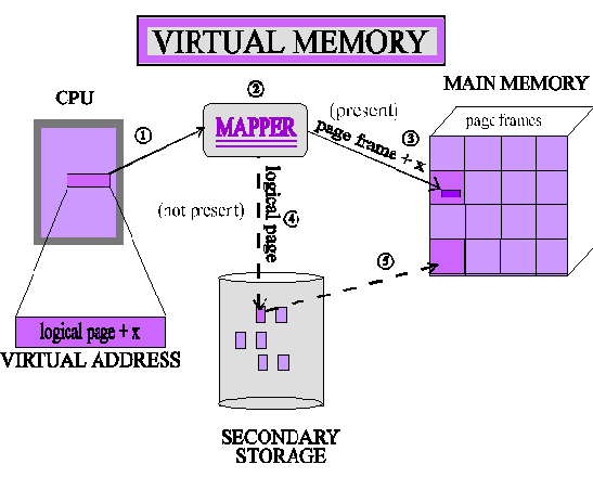 Virtual Memory Information Virtual Memory Information