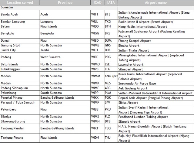 ENTRY POINT TO INDONESIA | INDONESIA TOURISM
