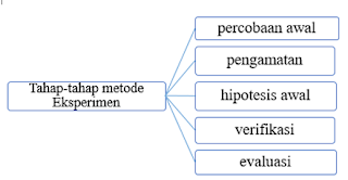 MELAKSANAKAN PEMBELAJARAN METODE EKSPERIMEN ~ Ilmu alam dan teknologi