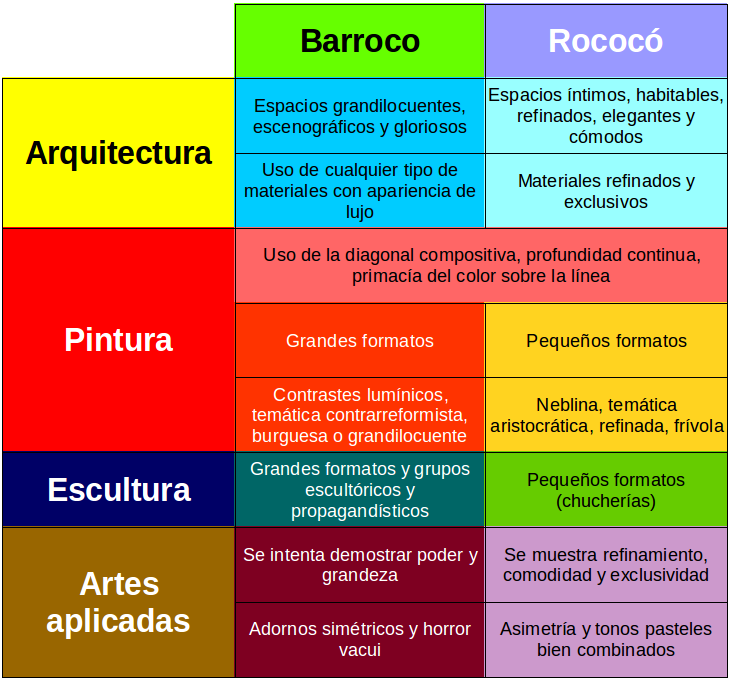 Fundamentos del Arte: Esquemas del Bloque 13 (El Rococó)