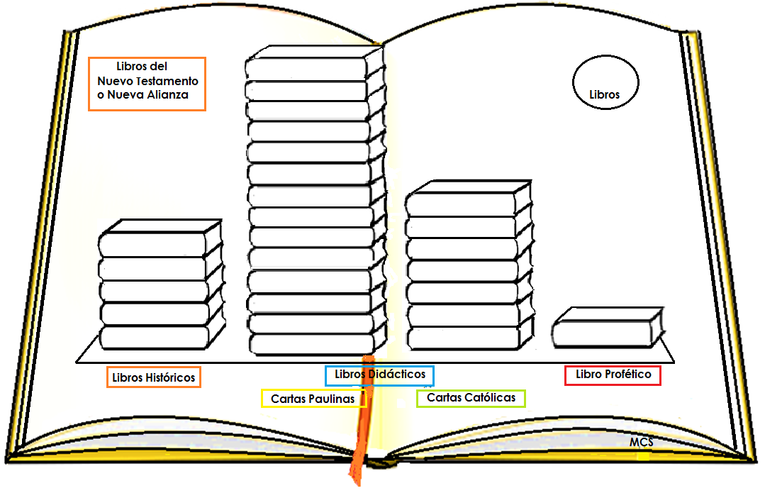 Aprendiendo Juntos: Práctica para los Libros del Nuevo Testamento