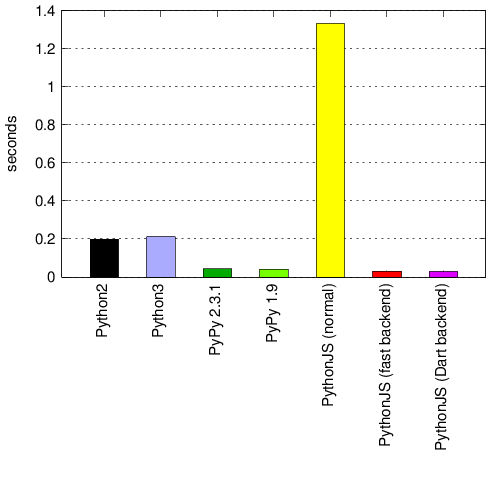 pythonjs: PythonJS faster than CPython part2