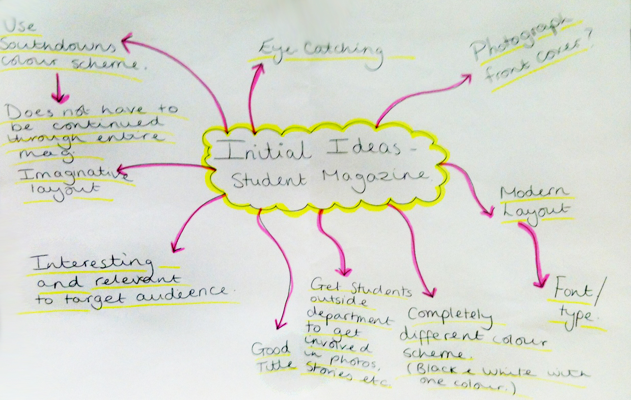 H.E.X. Publications.: Initial Ideas (mind map)