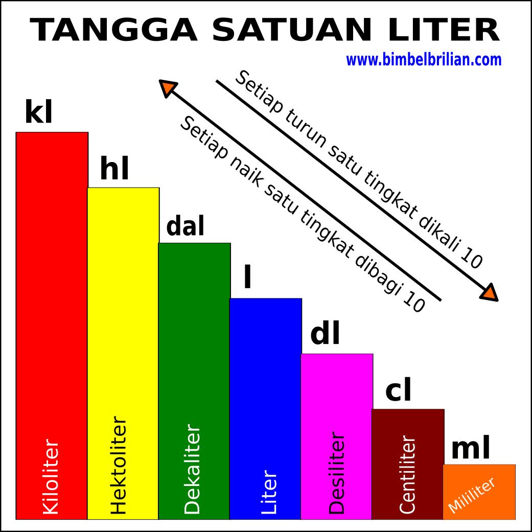 Konversi Satuan Liter Kl Hl Dal L Dl Cl Ml Soal Latihan