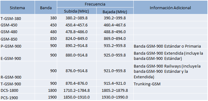 GSM: Sistema Global para las Comunicaciones Móviles / Frecuencia Épica
