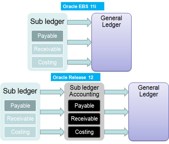 Compartiendo Tips de Oracle: Visión General de Oracle Subledger Accounting