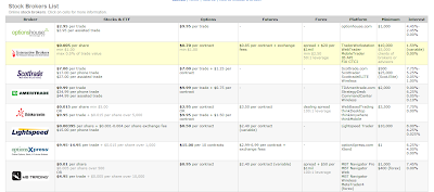 Top 16 US Brokerage Comparison 2011 | KnowThyMoney