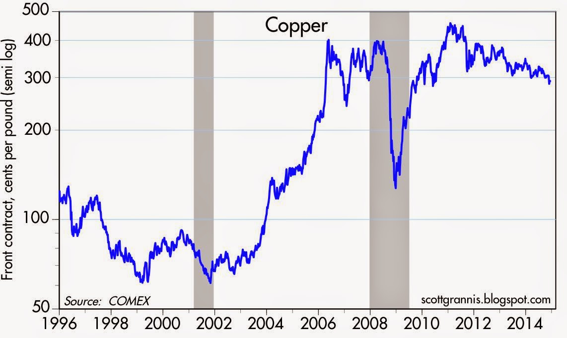 Calafia Beach Pundit: Commodity prices are down, but they aren't cheap