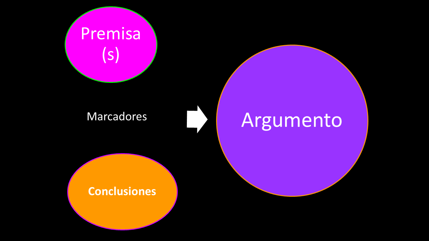 Premisa, conclusión y marcadores ~ Aprendiendo Lógica Argumentativa