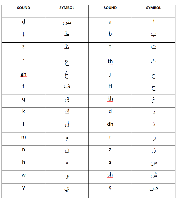 An Amateur At Best: Brief Guide To The Development Of The Arabic Script