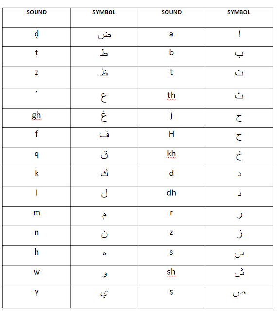 An Amateur At Best: Brief Guide To The Development Of The Arabic Script
