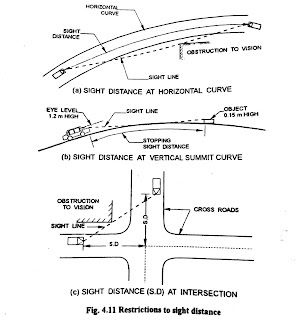 Sight Distance- Highway Engineering