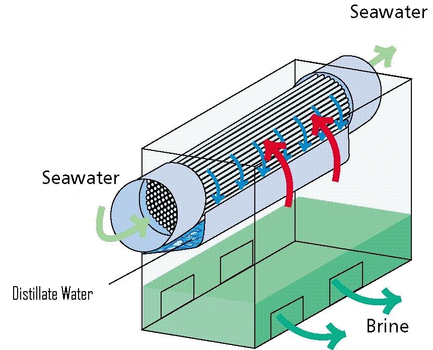 my blog: Penyulingan air laut ( Desalinasi )