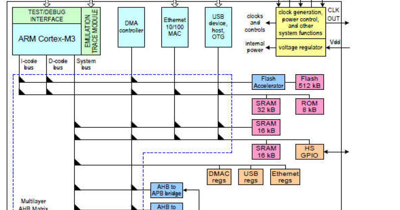 ARM LPC1768 PROGRAMS WITH EXPLANATIONS