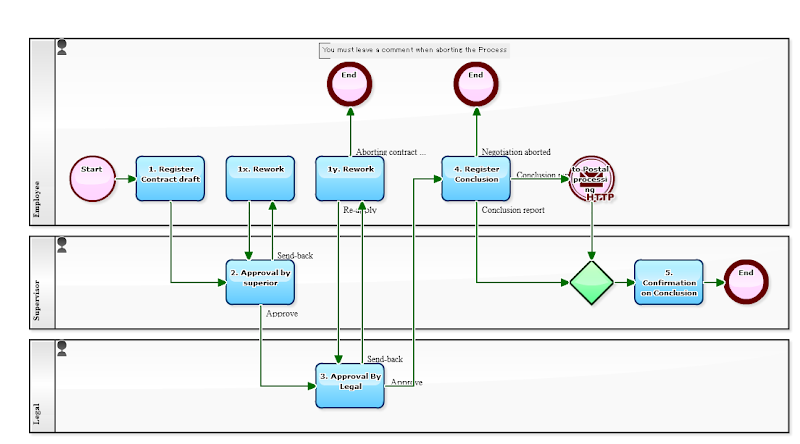 Workflow Sample: Episode 515: Approval on Contract through Workflow ...