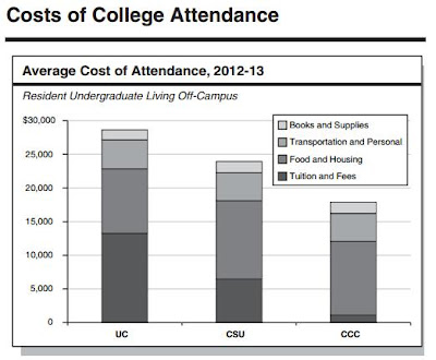 UCLA Faculty Association: LAO on Cost of College and Cost to State of ...