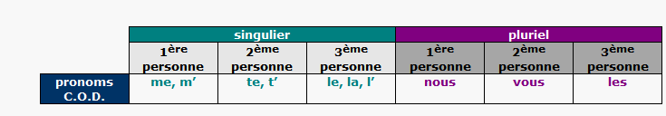 Le Français: Les pronoms COD