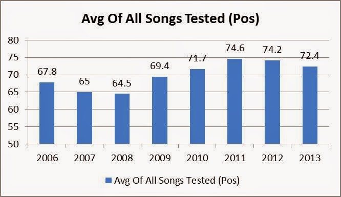 Mike O'Malley's Blog: Tale of Two Bar Graphs: Country Shares and Music ...