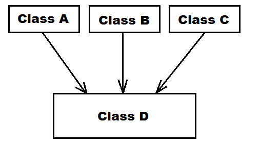 Zhiwens Technical Blog C And Java Inheritance