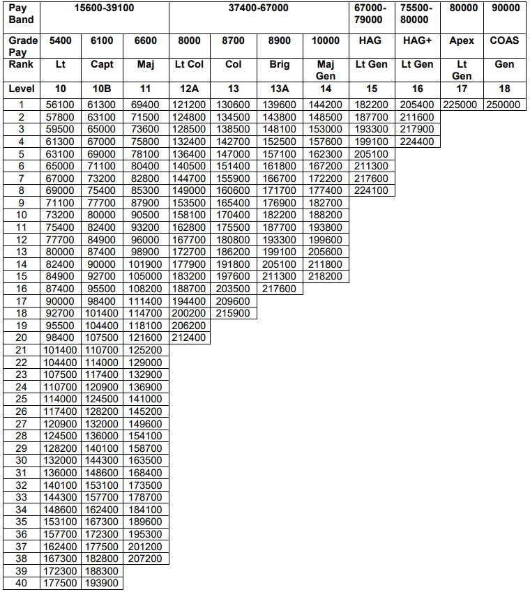 7th CPC - Pay Matrix For Defence Officers - Latest 7th Pay Commission News