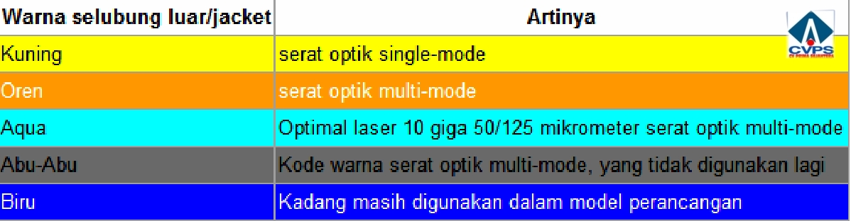 Macam Macam Sensor: Kabel Serat Optik