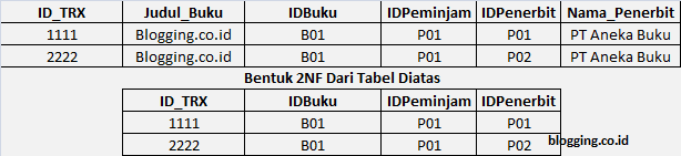Belajar Basis Data UNISNU: NORMALISASI DATABASE 1NF, 2NF, & 3NF