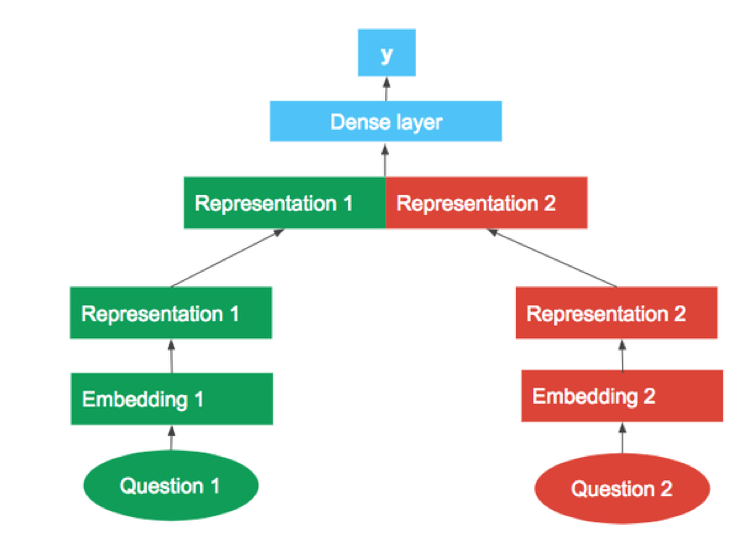 Задача от Kaggle - Quora Question Pairs