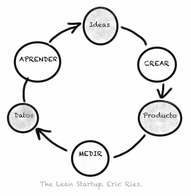 Producto Minimo Viable (PMV)