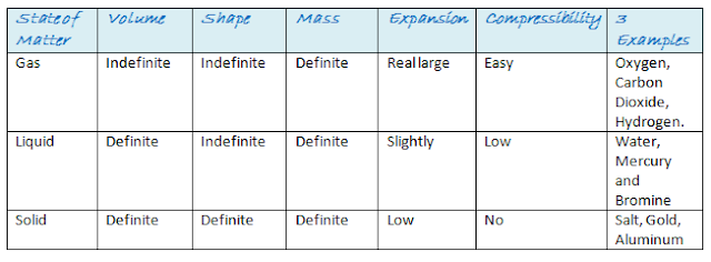 Nadia's Science Blog: The Science Table of the States of Matter